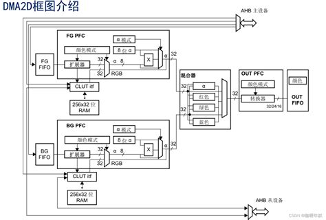 【正点原子stm32】ltdc Lcdrgb屏实验（tft Lcd、rgb Lcd信号线、驱动模式、ltdc驱动lcd Tft显示器