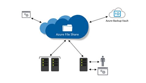 Déploiement De Azure File Sync Server Akrilnet