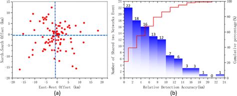A The Location Offset Of The Events Shared By The Two Networks The Download Scientific