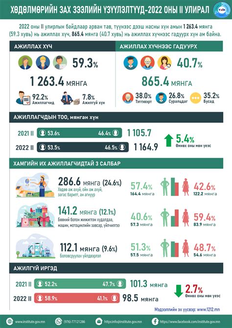 Хөдөлмөр нийгмийн хамгааллын сургалт үнэлгээ судалгааны институт нь Дэлхийн банкны “Хөдөлмөр
