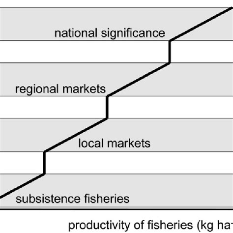 8 Conceptual Framework For The Relationship Between The Productivity Download Scientific