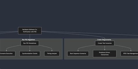 Bridging The Gap Integrating Pss With Hardware Software Co Verification Dev Community
