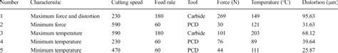 Selected Parts For Residual Stresses Measurement Download Table