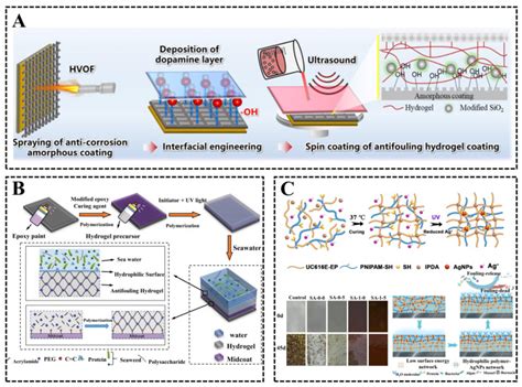 Research Progress On New Environmentally Friendly Antifouling Coatings