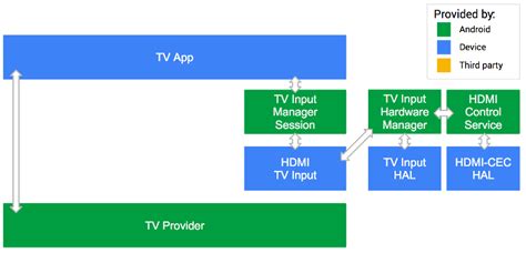 TV Input Framework Android Open Source Project