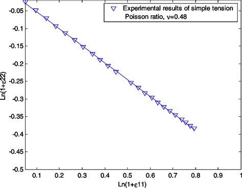 Logarithm Of The Simple Lateral Ratio Versus Logarithm Of The Download Scientific Diagram