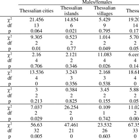 í µí² í µí¿ Between Frequencies Of Occurrence Concerning To 7