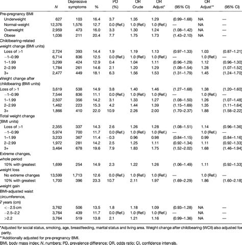 Odds Ratios Or For Self Reported Depressive Symptoms Ces D ≥ 10