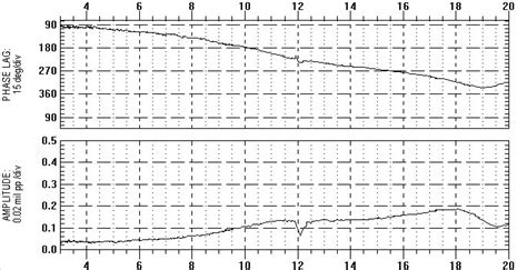 Mbe Asynchronous Sweep At P Inlet 550 Psi Vibration Amplitude