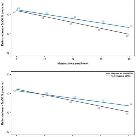 Modelling Of Estimated Mean Fvc Predicted Values In Subgroups With