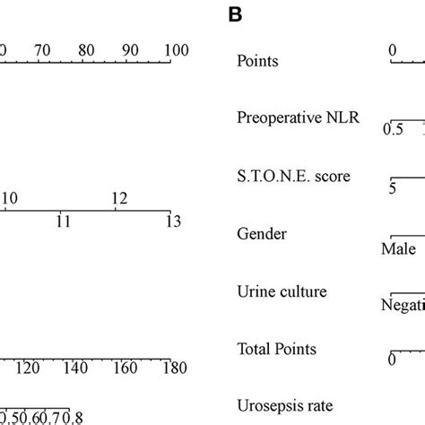 Nomogram Developed For Patients Predicting Post Operative Sirs A And Download Scientific