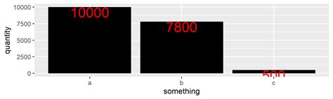 R Ggplot How To Conditionally Change Geom Text S Vjust When Low Bars Make Text Exceed Bar S