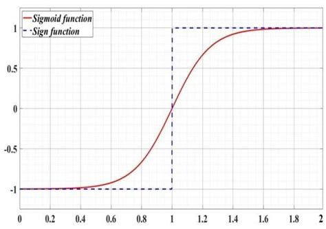 Graphical Representation Of The Sigmoid Function H X Download Scientific Diagram