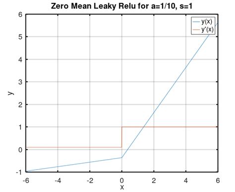 Zero Mean Leaky Relu Rdeeplearning