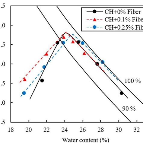 Proctor Compaction Curves Natural Soil And R PP Fiber Mixtures Download Scientific Diagram