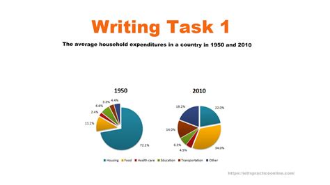 writing task 1 the average household expenditures in a country in 1950