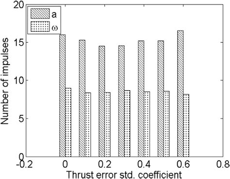 number of impulses as a function of thrust error std download