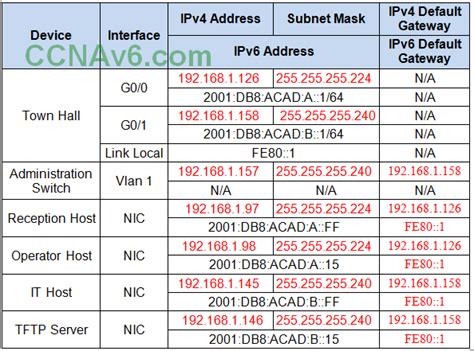 Ccna 1 V60 Itn Practice Skills Assessment Packet Tracer Exam Answers