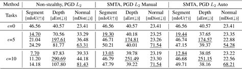 Stealthy Multi Task Adversarial Attacks
