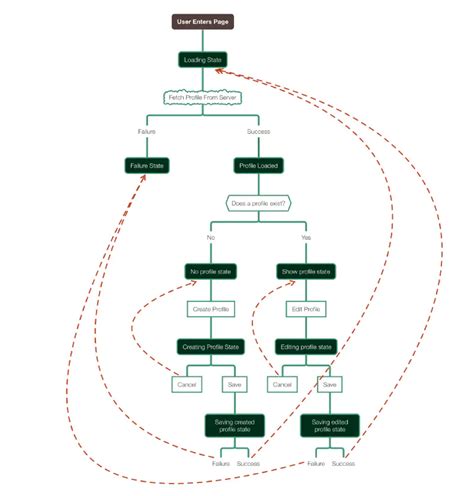 How To Model Application Flows In React With Finite State Machines And