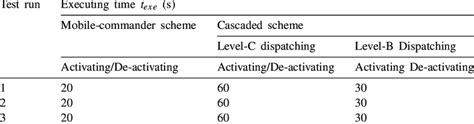 Comparison Of Measured Executing Time Download Scientific Diagram