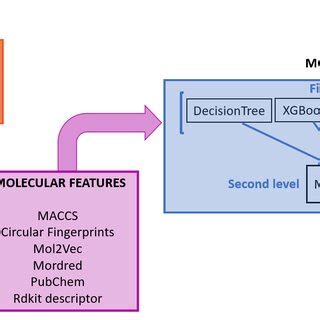 A Meta Model Used For ADMET Property Prediction Analysis Abbrev