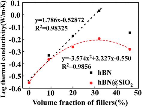 Logarithmic Thermal Conductivities Of Different Kinds Of Ccls