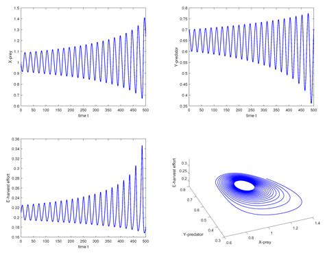 Hopf Bifurcation And Control For The Bioeconomic Predatorprey Model With Square Root Functional