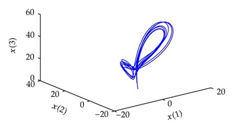 Several Projections Of Hyperchaotic Attractors Download Scientific Diagram