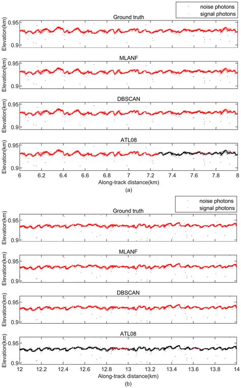 A Multi Level Auto Adaptive Noise Filtering Algorithm For Land Icesat 2