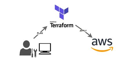 Terraform Simplifying Aws Infrastructure And Application Deployment