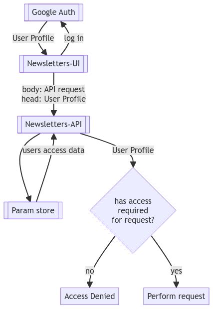 GitHub Guardian Newsletters Nx