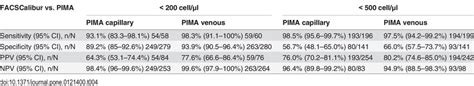 Sensitivity Specificity Npv And Ppv Of Capillary Pima Analyzer