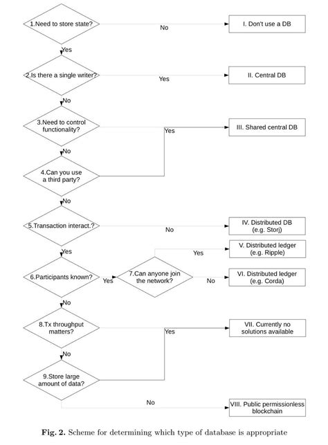 when do you need blockchain decision models sebastien meunier medium