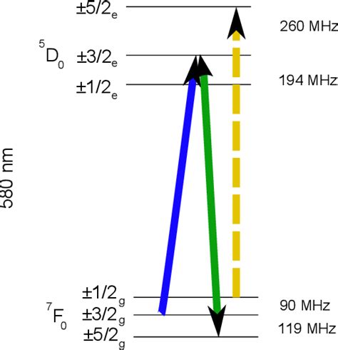 Figure 1 From Atomic Frequency Comb Memory With Spin Wave Storage In 153eu3 Y2sio5 Semantic