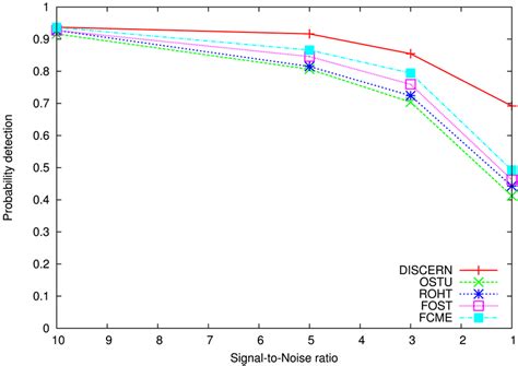 Signaltonoise Ratio SNR Vs Probability Of Detection Download Scientific Diagram