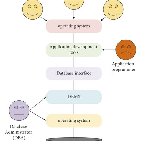 Database System Structure Diagram Download Scientific Diagram
