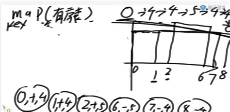218 天际线问题 阿里云开发者社区