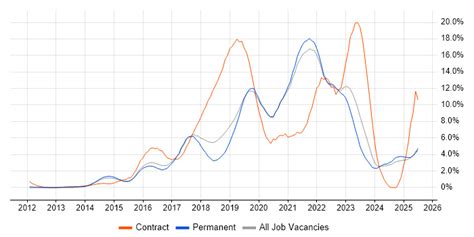 Devops Contracts In Guildford Co Occurring Skills And Contractor Rates It Jobs Watch