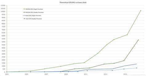 Cuda学习笔记（一）：浅析gpu计算——cpu和gpu的选择 Csdn博客