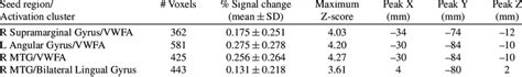 Higher Cardiorespiratory Fitness Is Associated With Reduced Task Evoked Download Scientific