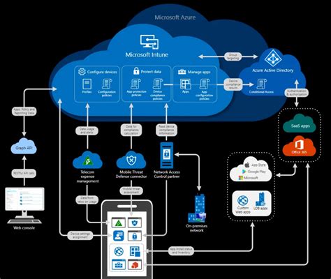 Quest Ce Que Microsoft Intune Wintive