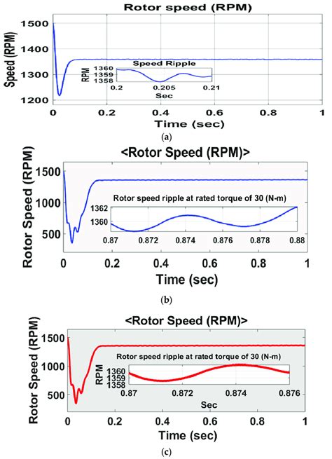 Steady State Speed Response And Its Ripple Content At Rated Torque Of