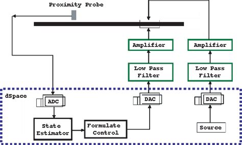 Figure 2 From Proximity Probe ADC DAC DAC Source Low Pass Filter Low Pass Filter Amplifier