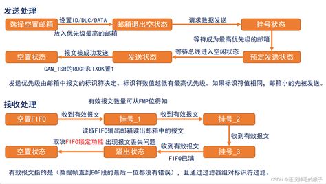 （stm32）can总线通信canoe Db9怎么和stm32canh连接 Csdn博客
