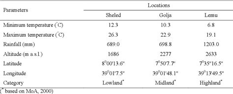 Table 1 From Effect Of Irrigation Regimes On Yield And Water Use Efficiencies Of Potato