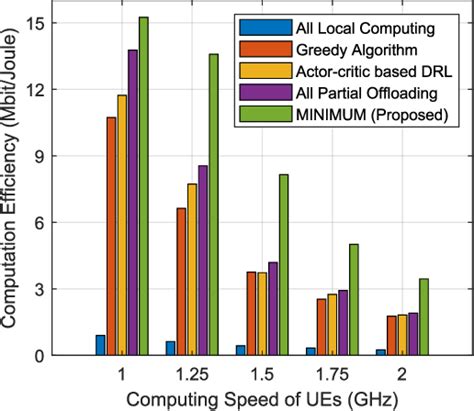 Figure 5 From Computation Efficient Offloading And Power Control For Mec In Iot Networks By Meta