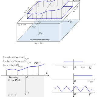 Schematic Of The Computational Model And Different Loading Patterns Download Scientific Diagram