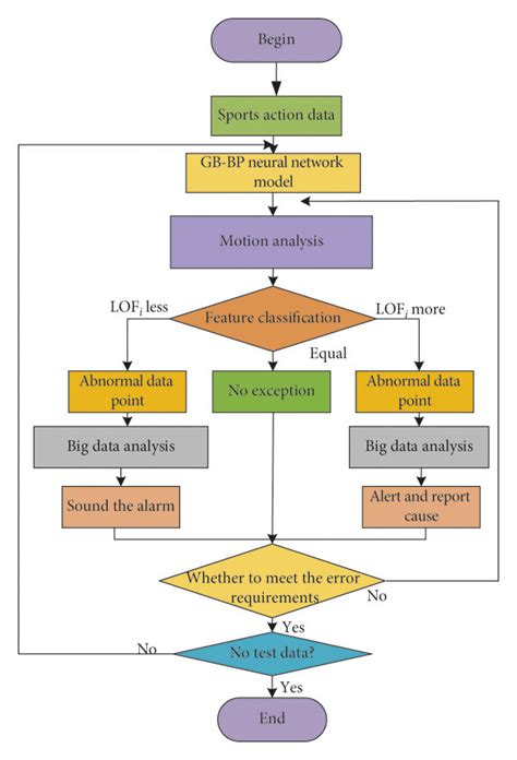 Action Recognition And Classification Process Based On The Gb Bp Neural