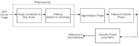 Block Diagram For Rbfn Classifier Download Scientific Diagram